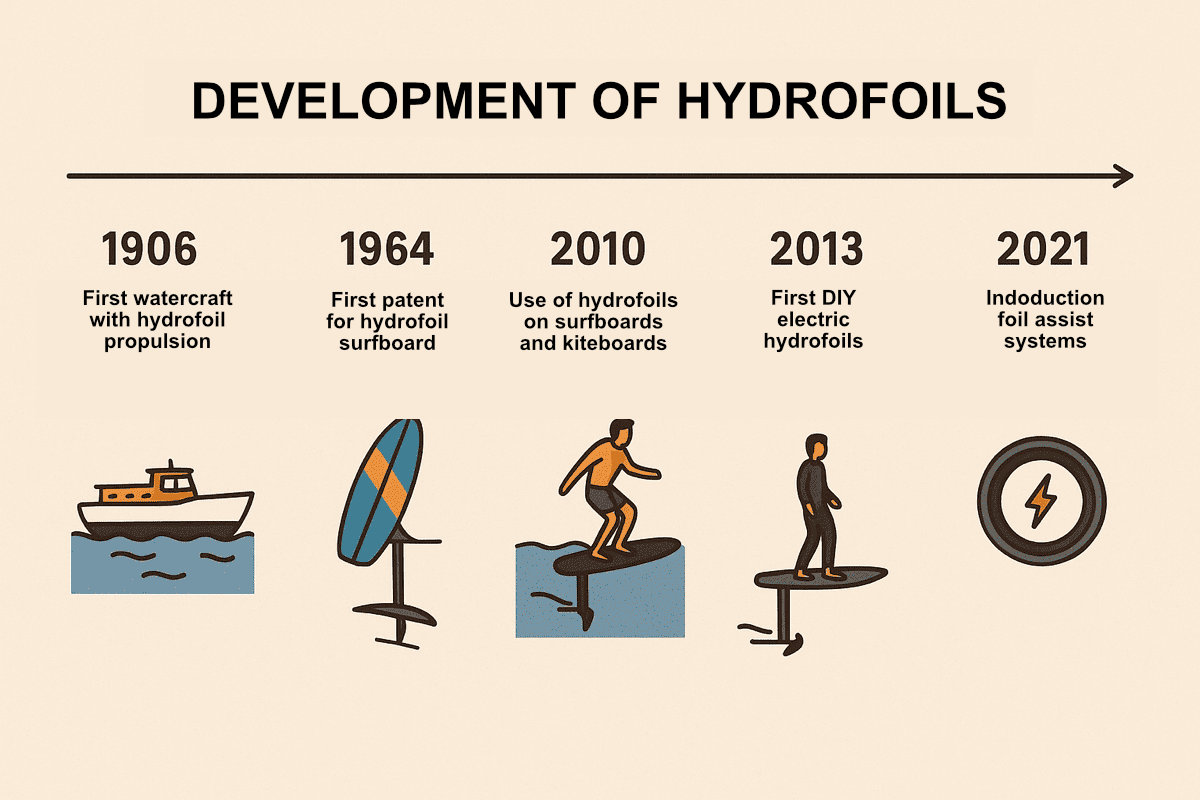 Hydrofoil explained simply – foil technology and history